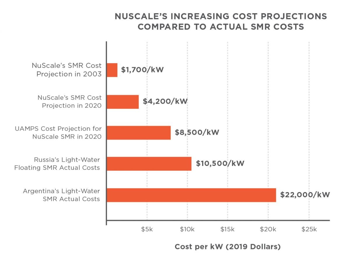 One more whack at the SMR mole | Beyond Nuclear International